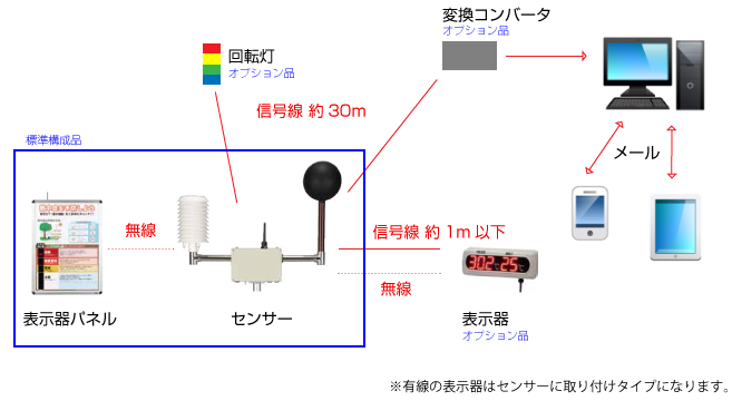 WBGT表示パネル 401B｜測定器レンタルならレックス